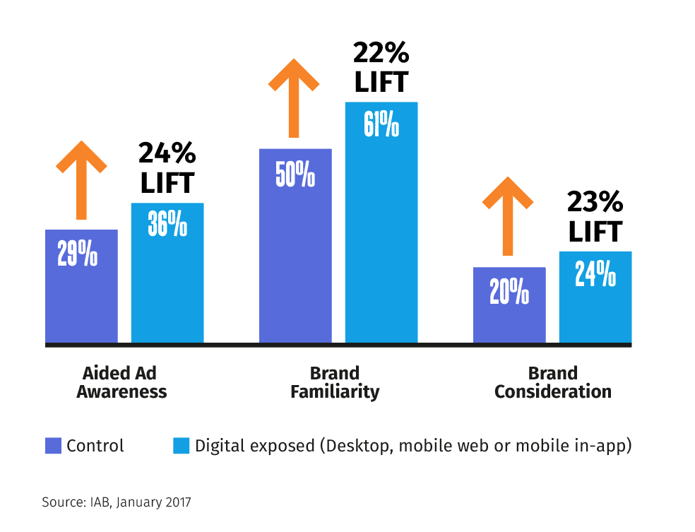 Top 5 Facts about Display Advertising